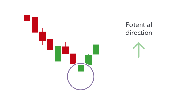 Schemi di grafici a candela - Numero6.org
